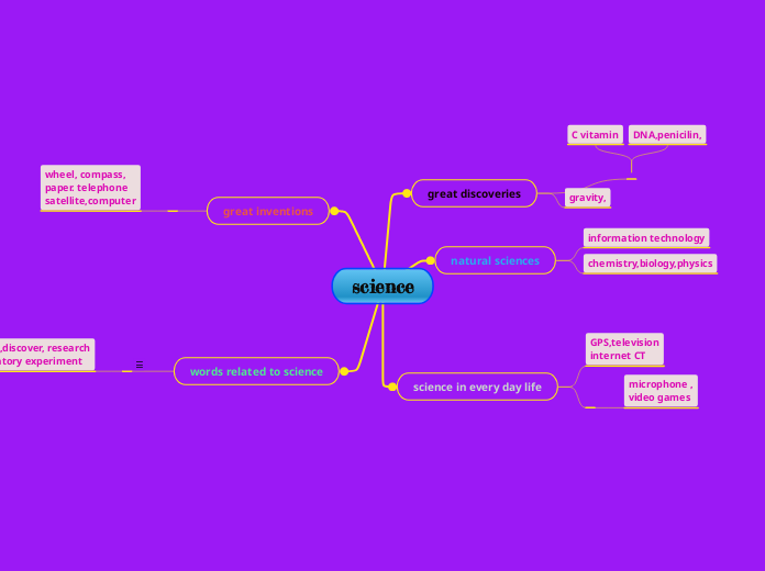 Science Mind Map 6584